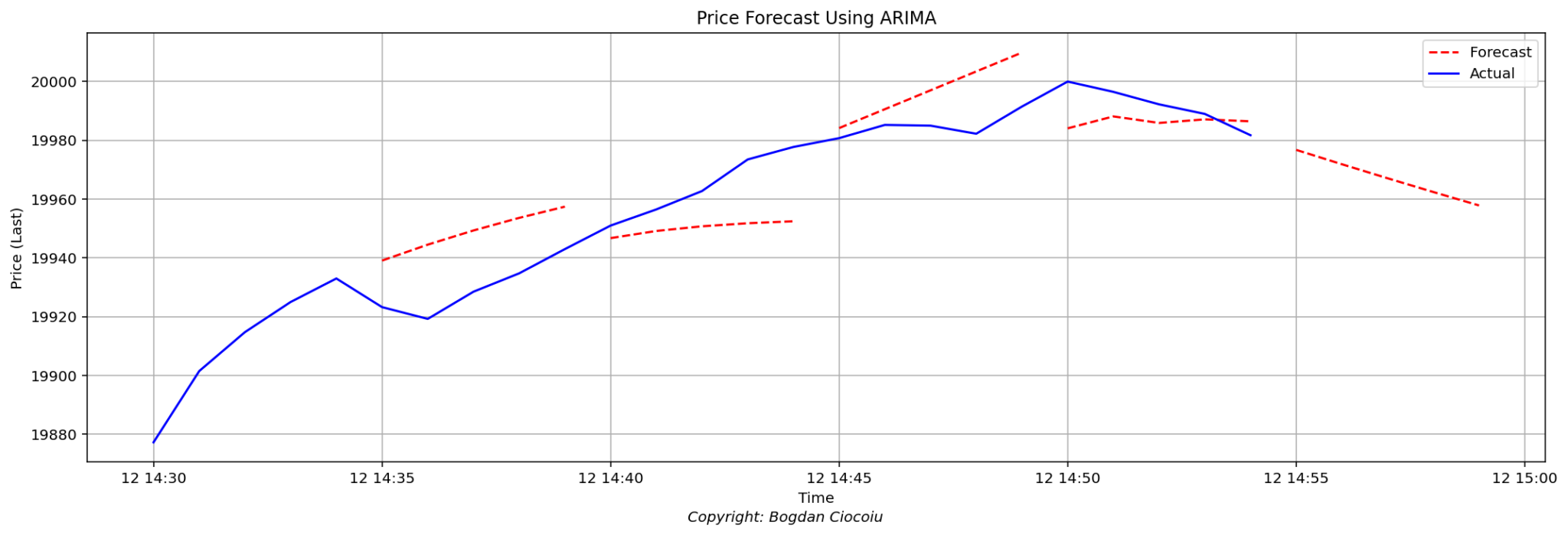 Time series analysis - Quant development and analysis