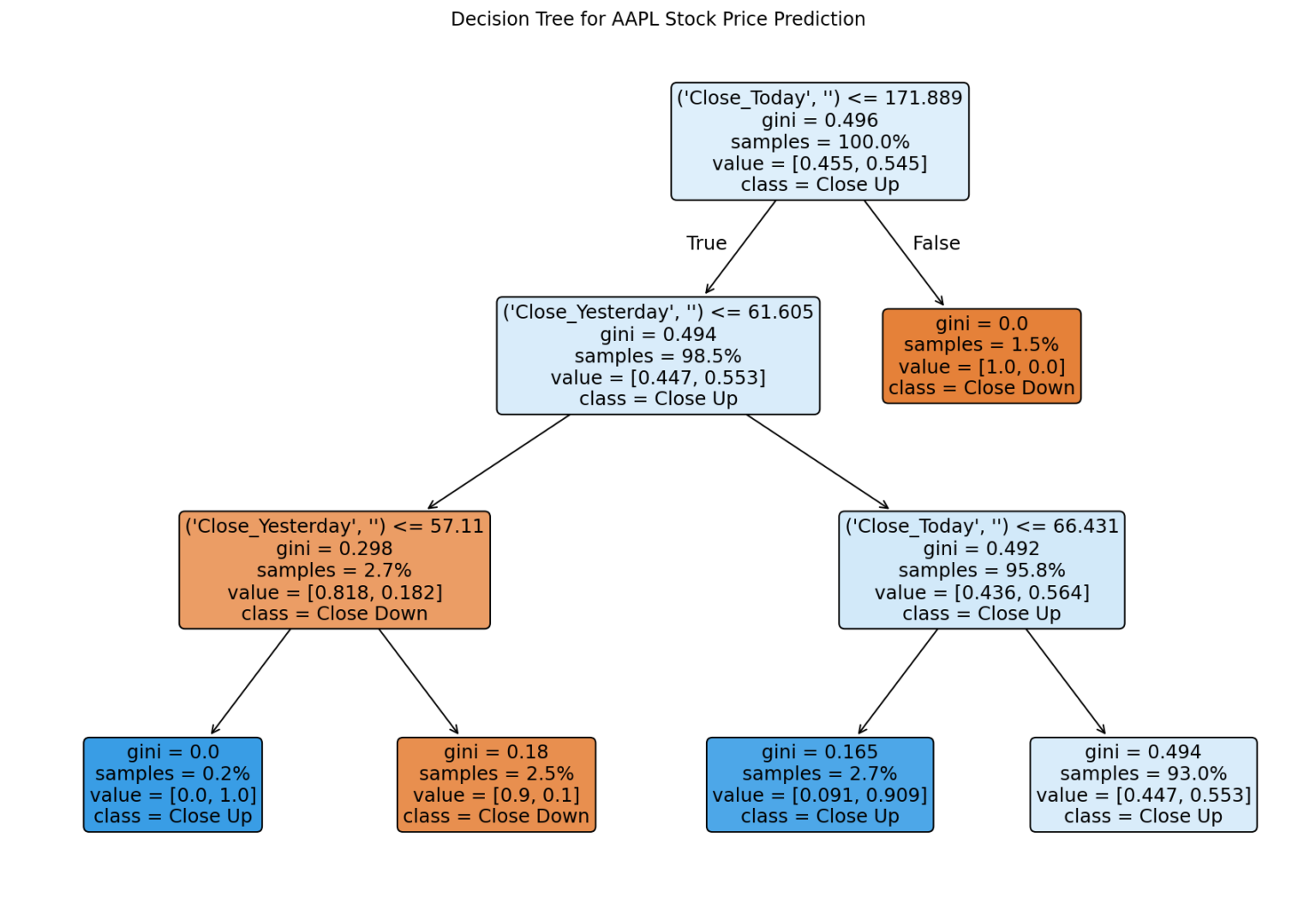 Supervised machine learning - Decision trees - Quant development and analysis