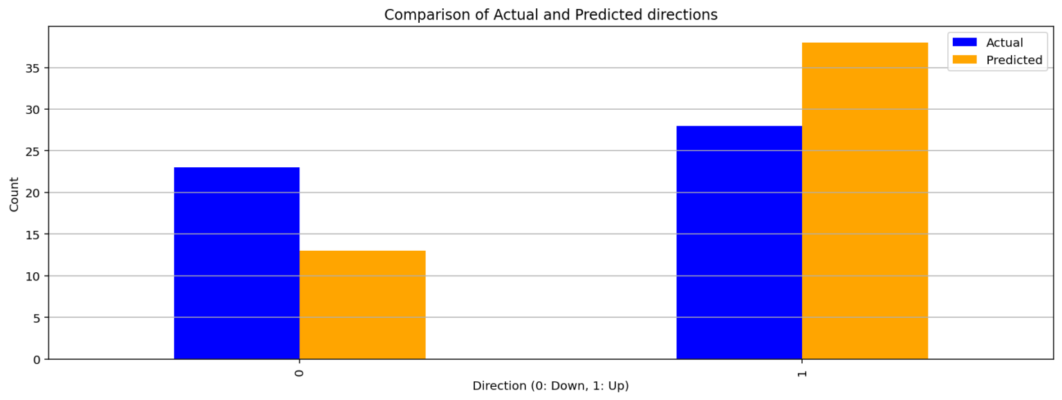 Supervised Machine Learning Gaussian Naïve Bayes Quant Development And Analysis