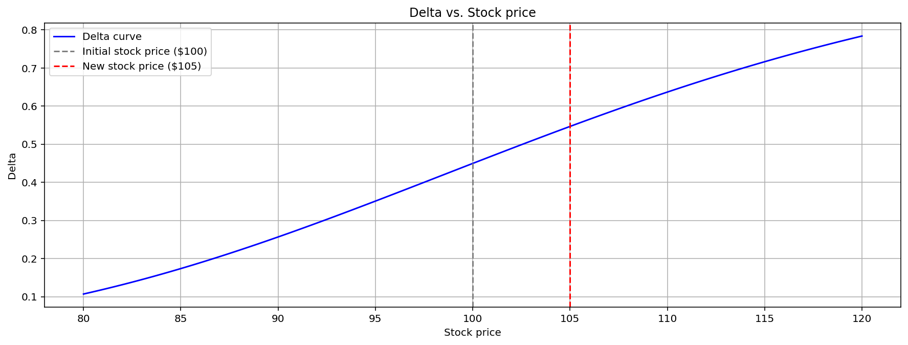 Delta hedging - Quant development and analysis