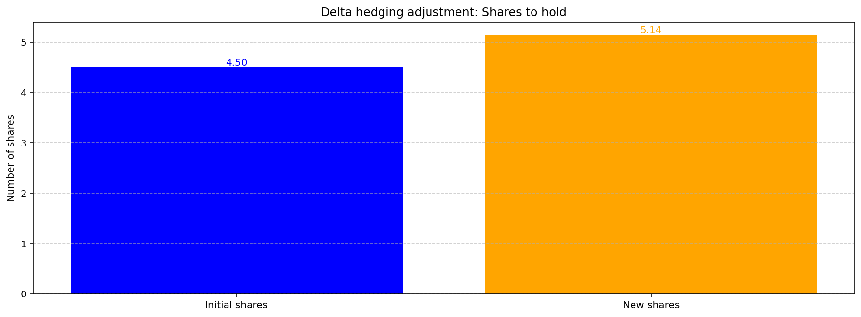 Delta hedging - Quant development and analysis